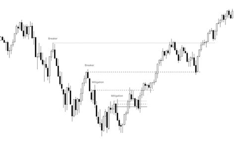 Order Blocks Breaker Blocks And Mitigation Blocks The ICT Trader