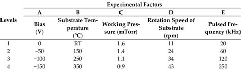 Experimental Factors And Levels Download Scientific Diagram