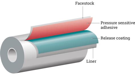 Silicone Release Liner Technology Labels And Labeling