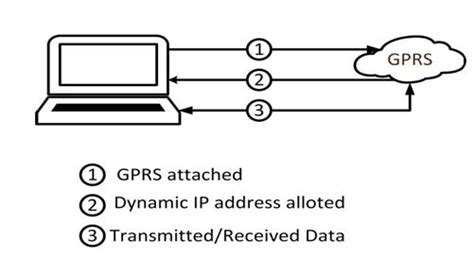 Gprs Technology With Iot Devices