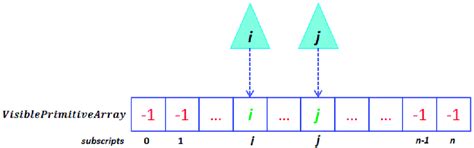 Recording Visible Faces Indexes In A Shader Storage Buffer Object