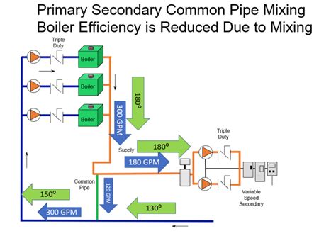 primary secondary or primary variable heating systems