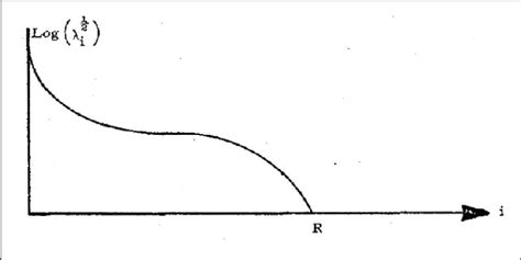 Schematic Graph Of The Representation Of Each Singular Vector U I