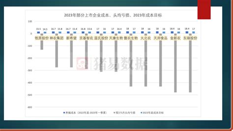 40的养猪人有负债？血拼刚开始，散户和大场，现金流谁更强？成本资金情况部分