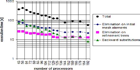 figure 4 from performance of a multi frontal parallel direct solver for