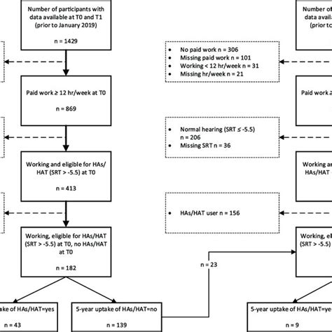 Flowchart Of Participant Numbers Has Hearing Aids Hat Hearing Download Scientific Diagram