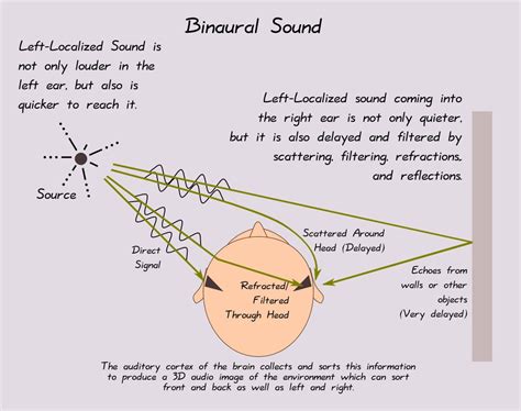 Understanding Surround And Binaural Sound