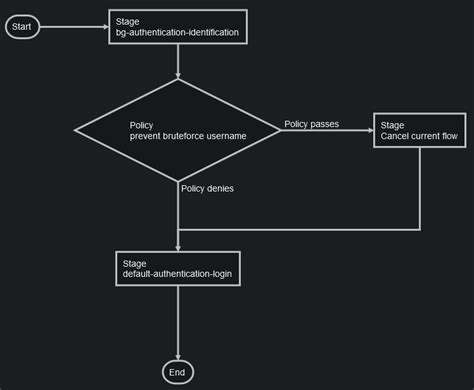 Cannot Figure Out Banning · Issue 1079 · Goauthentikauthentik · Github