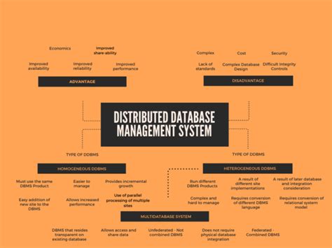 Parallel Dbms And Distributed Dbms School Of Information Systems