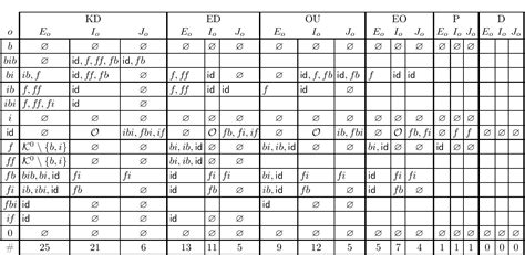 Table 5 From The Closure Complement Boundary Theorem In Topological