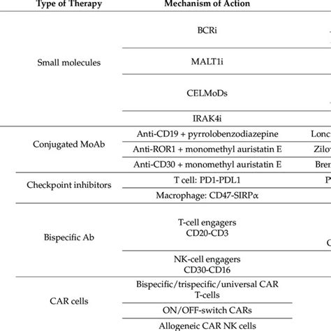 Algorithm For The Treatment Of Relapsed Refractory Diffuse Large B Cell