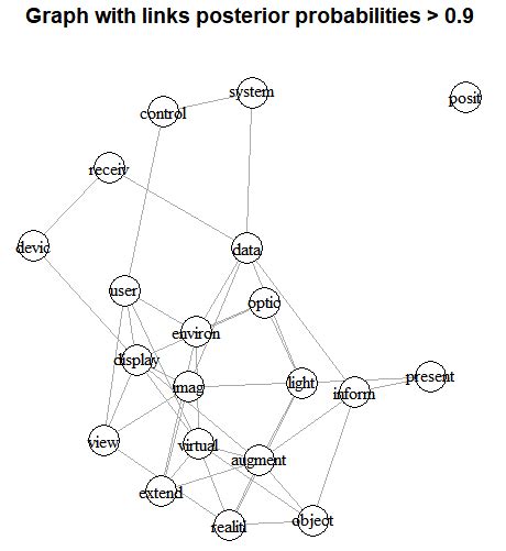 bayesian visualization based on inferred graph of top 20 keywords top