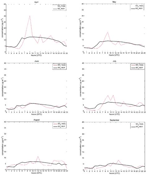 Mean Monthly Modeled And Stepwise Mlr Model Simulated So 2 Hourly