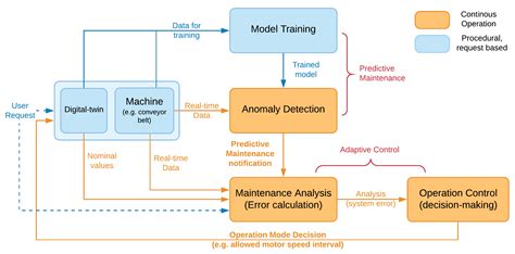 Adaptive Preventive Maintenance For Flow Shop Scheduling With Resumable Processing At Milla