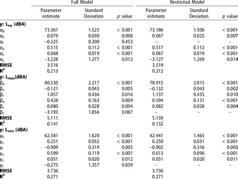 Parameter Estimates Of Full And Restricted Linear Least Squares Models Download Scientific