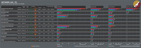 Latency Tests For Various Actions Rstarcitizen