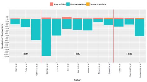 How Can I Add Vertical Lines And Horizontal Text Out Of The Plot Axis