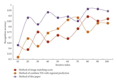Action Recognition Accuracy Of Different Algorithms—dataset B