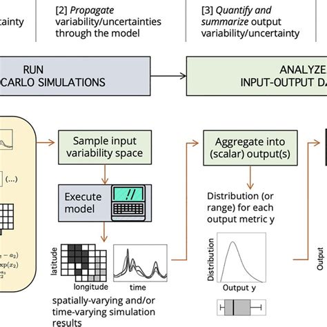 The Four Key Steps Of Global Sensitivity Analysis GSA Download Scientific Diagram