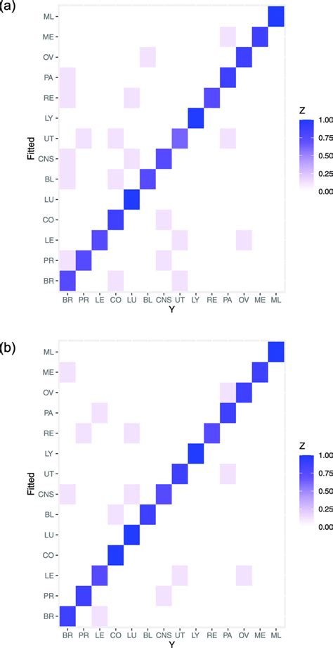 Heatmaps For The Fitted Values Based On Two Proposed Methods Under The