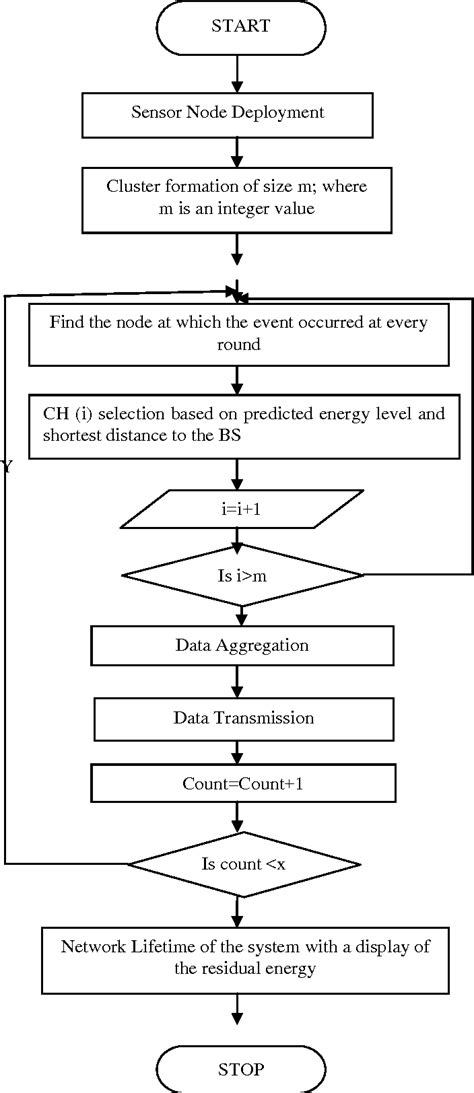 Figure 1 From Event Driven Hierarchical Cluster Based Routing Protocol For Wireless Sensor