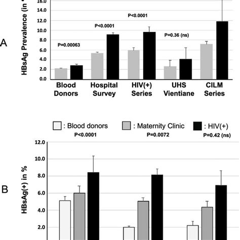 Differential Hepatitis B Virus Surface Antigen Hbsag Prevalence