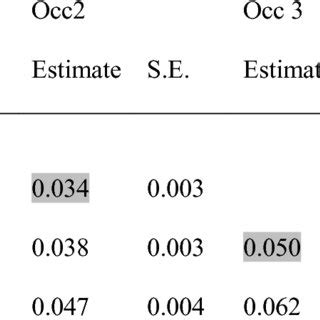 Tree Level Random Effects Variance Covariance Matrix Download Table