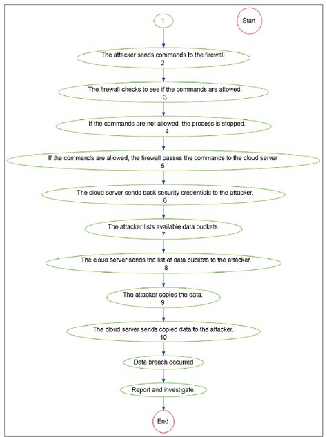 General Data Breach Flowchart Download Scientific Diagram