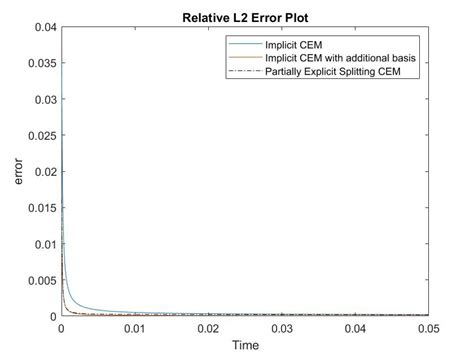 left relative l 2 error right relative energy error download