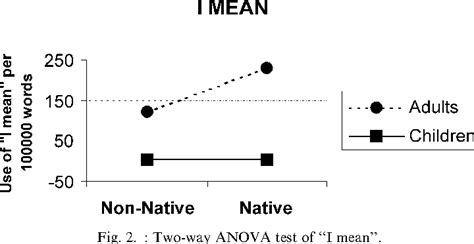 Figure 2 From The Pragmatic Fossilization Of Discourse Markers In Non
