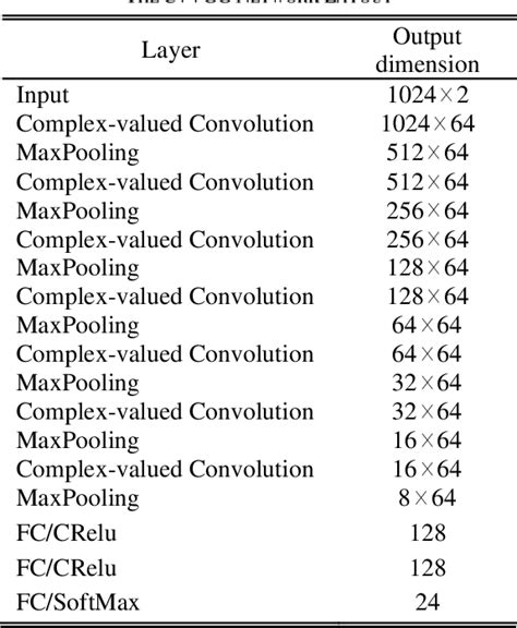 Table I From The Performance Analysis Of Complex Valued Neural Network In Radio Signal