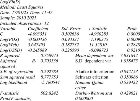 4 the result of log form of ols regression dependent variable