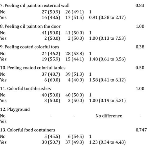 The Univariate Analysis Among 19 Risk Of Internal External Factors From Download Table