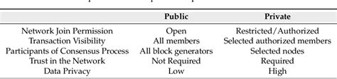 Table 1 From Article A Review Of Blockchain Architecture And Consensus Protocols Use Cases
