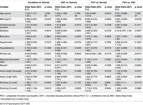 Association Of Non Genetic Risk Factors Using Logistic Regression