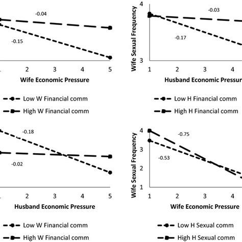 Predicted Sexual Outcomes With Communication Moderating Economic Download Scientific Diagram