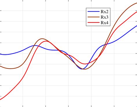 Angle Dependent Phase Error Of A Four Antenna Array Download Scientific Diagram