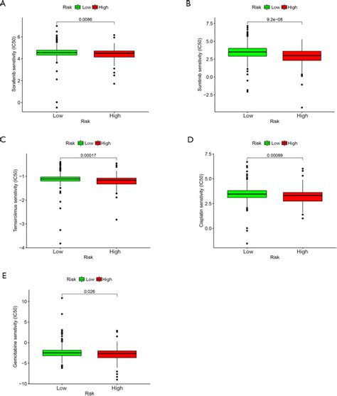 Immune Related Long Non Coding Rnas Can Serve As Prognostic Biomarkers For Clear Cell Renal Cell