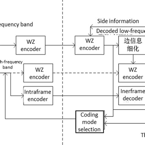 chart of framework of wyner ziv video coding and decoding system in