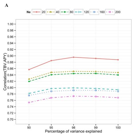 Accuracies Of Genomic Estimated Breeding Values A For Simulated Download Scientific Diagram