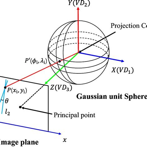 Transformation Relation Between 2d Image Plane And 3d Gaussian Unit Download Scientific Diagram