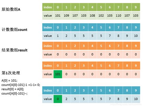 一文弄懂计数排序算法!为什么计数排序从后往前 Csdn博客 一文弄懂计数排序算法!为什么计数排序从后往前 Csdn博客