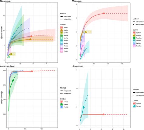 Rarefaction Solid Lines And Extrapolation Dotted Lines Curves For Download Scientific