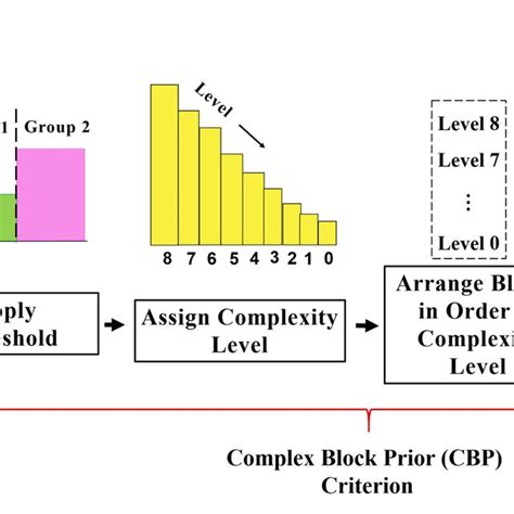 Figure2 The Flow Diagram Of The Proposed Texture Complexity Estimation
