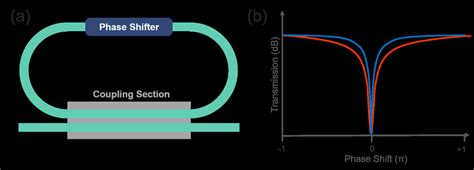A Schematic Of Si Racetrack Resonator With Iii Vsi Hybrid Mos Download Scientific Diagram
