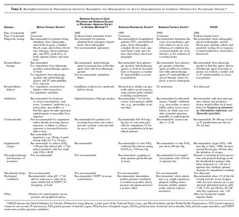 Copd Exacerbation Treatment