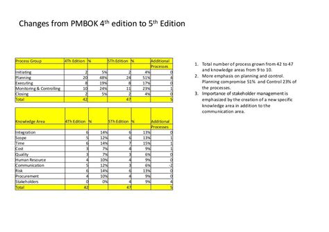 Knowledge Areas Chart Pmbok 6 Process Groups Of Pmbok Image To U