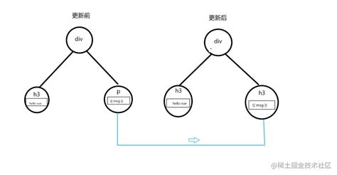Vue3编译优化之patchflags和shapeflagsvue3新特性是最近前端圈里面讨论比较高的一个话题如全新的响 掘金