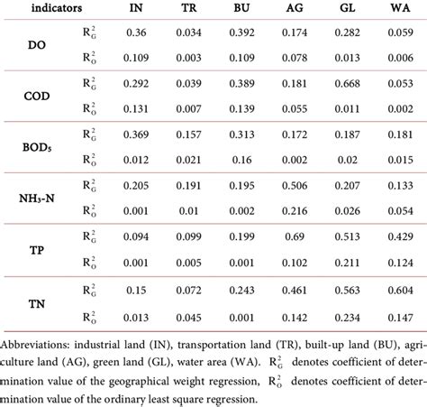 Coefficient Of Determination Local R 2 Value Of Gwr Models Download Scientific Diagram