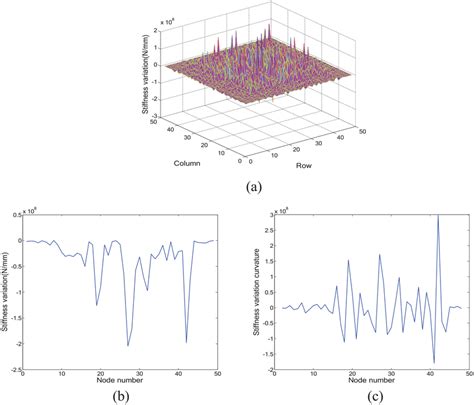 Numerical Results Using 2 Noise Contaminated Measurement Data A Download Scientific Diagram